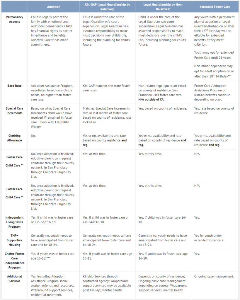 Comparing Permanency Options for Children – Shasta County Cares for Kids